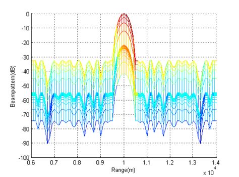 our 25 element fda beampattern a range dimension beampattern b
