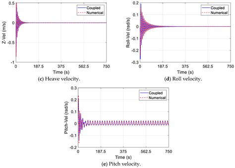 Jmse Free Full Text Dynamic Analysis Of A Moored Spar Platform In A Uniform Current Fluid