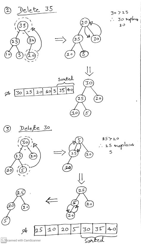 Heap Sort Explained With C Implementation By Shubhanshu Singh Medium