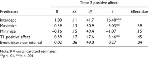Hierarchical Linear Models Predicting Adolescents Later Positive