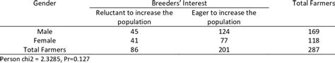 Cross Tabulation Between Gender And Breeder Interests Download