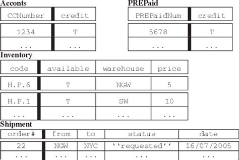 Figure 1 From Automatic Composition Of Transition Based Semantic Web Services With Messaging