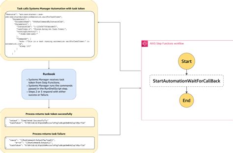 从 Aws Step Functions 同步运行 Aws Systems Manager Automation 任务 Aws Prescriptive Guidance