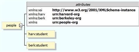 Xml What Does Targetnamespace Do Am I Getting It Right Stack