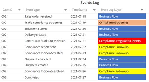 Event Log With Multiple Event Log Layers Download Scientific Diagram