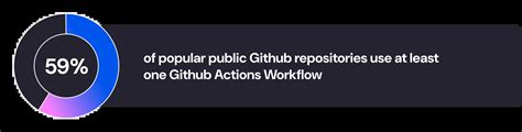 hardening github actions lessons from recent attacks wiz blog