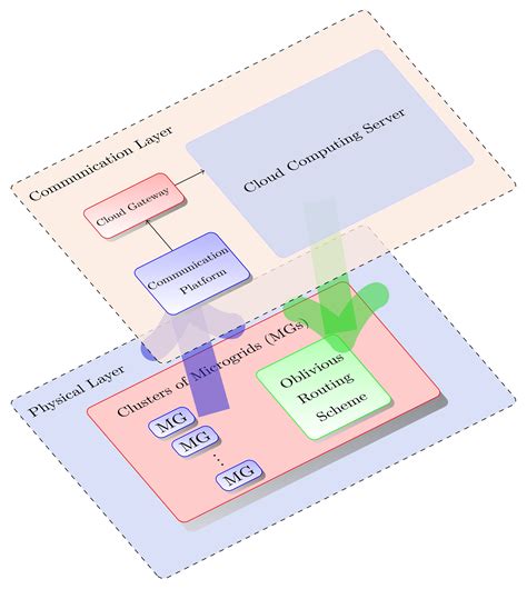 A Comprehensive Cloud Based Real Time Simulation Framework For