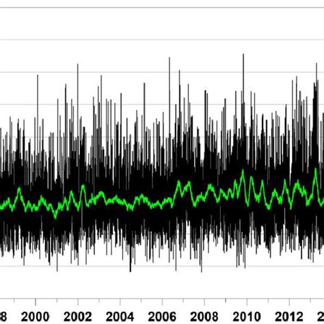 Graph Of Daily Wavelet Correlations For The Results Of Observations Of
