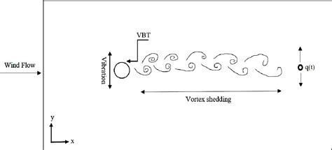 Figure 1 From Predicting The Parameters Of Vortex Bladeless Wind Turbine Using Deep Learning