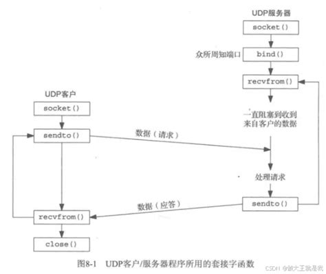 C语言网络编程 TCP iP协议 CSDN博客
