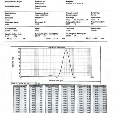 Particle Size Distribution Curve And Relevant Experimental Parameters
