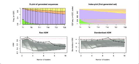 first order markov null model simulation results note the top plots