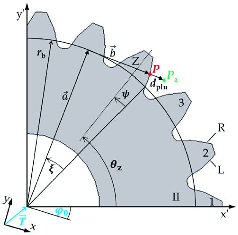 Geometric Model For Determining The Shape Parameter Base Circle Radius