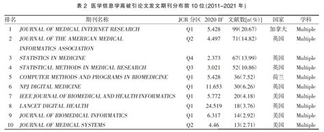 基于文献计量视角的医学信息学高被引论文特征研究 知乎