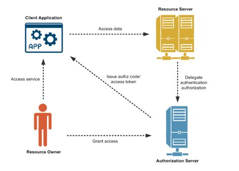 Oauth Authentication
