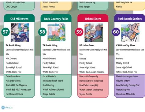 Claritas Prizm Behavioral Customer Segmentation Ppt