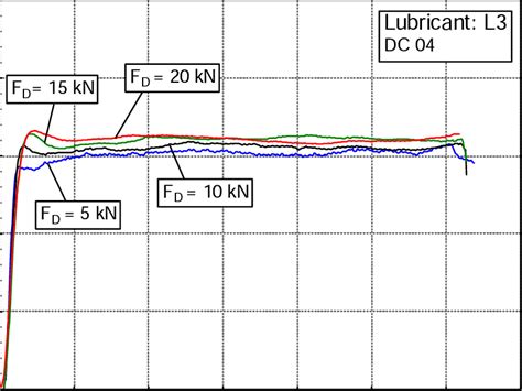 Friction Coefficient Dependencies On Sliding Length Download Scientific Diagram