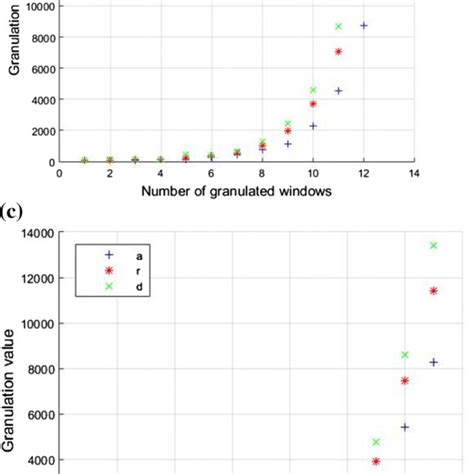 Visualization Of Fuzzy Information Granulation Download Scientific Diagram