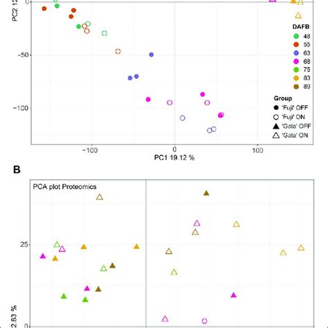 Pca Analysis Of Transcriptomic A And Proteomic B Data Download