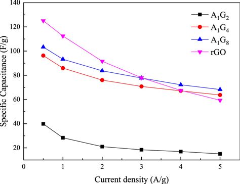 Specific Capacitance In Gcd Curve As A Function Of Current Density