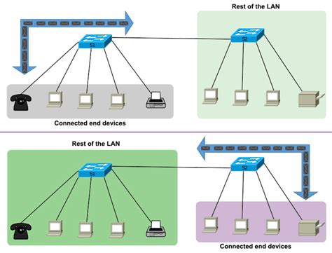 access distribution and core layers explained