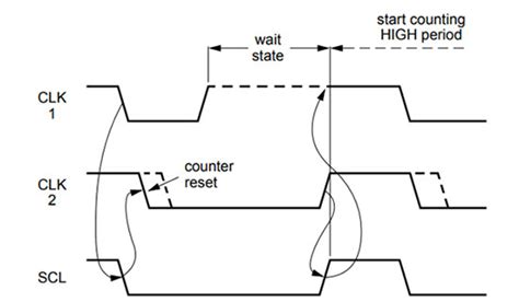 Understanding The I2c Protocol