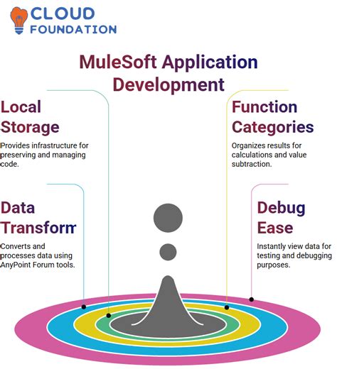 What Are Variables In Mulesoft