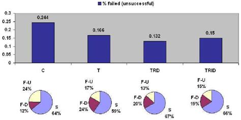 Supplier Behaviour Oscillatory Download Scientific Diagram