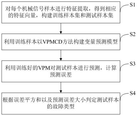 High Voltage Circuit Breaker Fault Identification Method Based On Variable Prediction Model