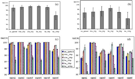 Gamma Analysis Of Comparison Between Delivered And Calculated Dose