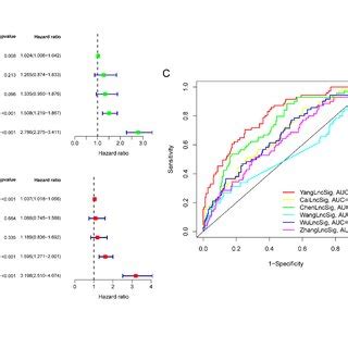 Univariate And Multivariate Cox Regression Analyses Performance Of Download Scientific Diagram