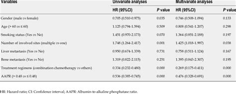 Univariate And Multivariate Analyses Of Prognostic Factors For Overall