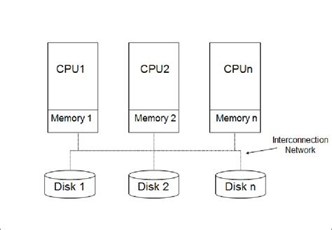 Architectures For Clustering Shared Nothing And Shared Disk