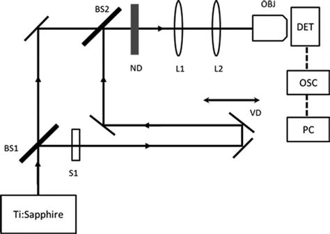 Autocorrelation Measurement Of Femtosecond Laser Pulses Based On Two