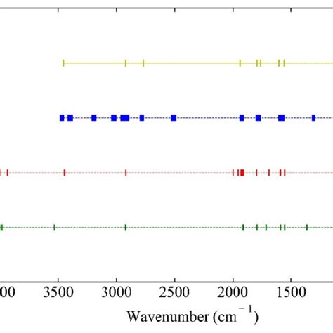 The Distribution Of Spectral Variables Selected With Different