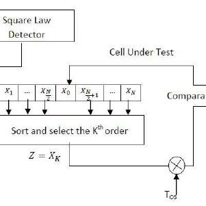 The Bloc Diagram Of The OS CFAR Algorithm Download Scientific Diagram