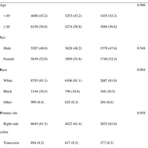 Demographics And Pathological Characteristics Of Enrolled Colorectal Download Scientific