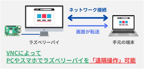 ラズベリーパイをリモートデスクトップ接続で遠隔操作：vnc Viewer Semi Maker