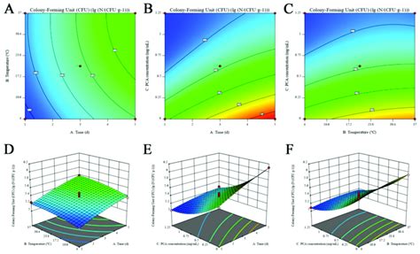 Contour Plots And Response Surface Plots Illustrate The Effect Arising
