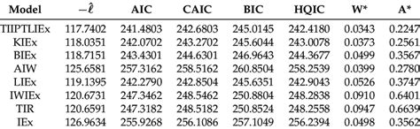 The − ˆ Aic Caic Bic Hqic W And A Values For The First Data Set