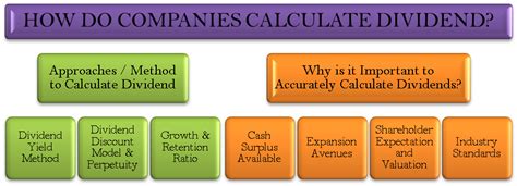 How To Determine Dividends Approach Importance EFM