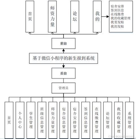基于微信小程序的新生自助报到系统 基于微信小程序的新生报到系统 csdn博客