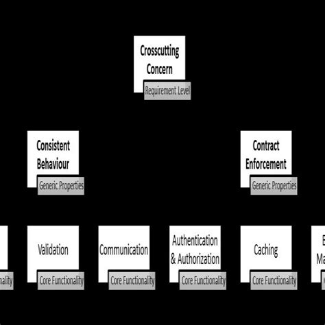 Proposed Crosscutting Concern Classification At Requirement Level