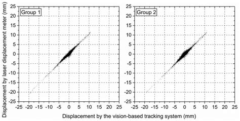 Displacement Comparison Between The Vision Based Tracking System And Download Scientific