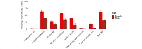 Knowledge Content Anc By Sex In Percentage With Confidence Intervals Download Scientific