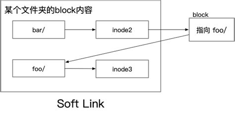 Linux 文件系统 inode 介绍 卡瓦邦噶