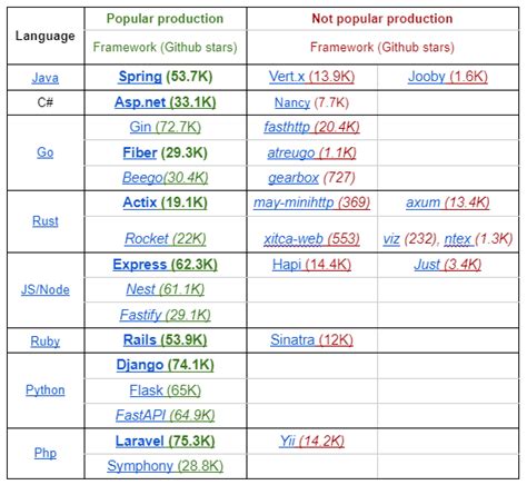 Best Popular Backend Frameworks By Performance Benchmark Comparison And