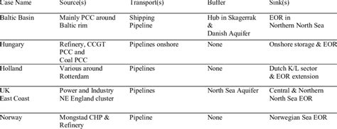 Ccs Value Chain Cases Formulated In Ecco And Implemented In The Ecco Tool Download Table