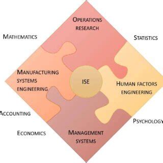 Domains Of Industrial And Systems Engineering ISE Adapted From Download Scientific Diagram