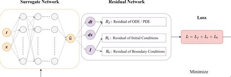 Figure 1 From Physics Informed Neural Network Solution Of Point Kinetics Equations For A Nuclear